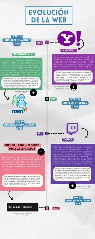 INFOGRAFÍA DE LA EVOLUCIÓN DE LA WEB